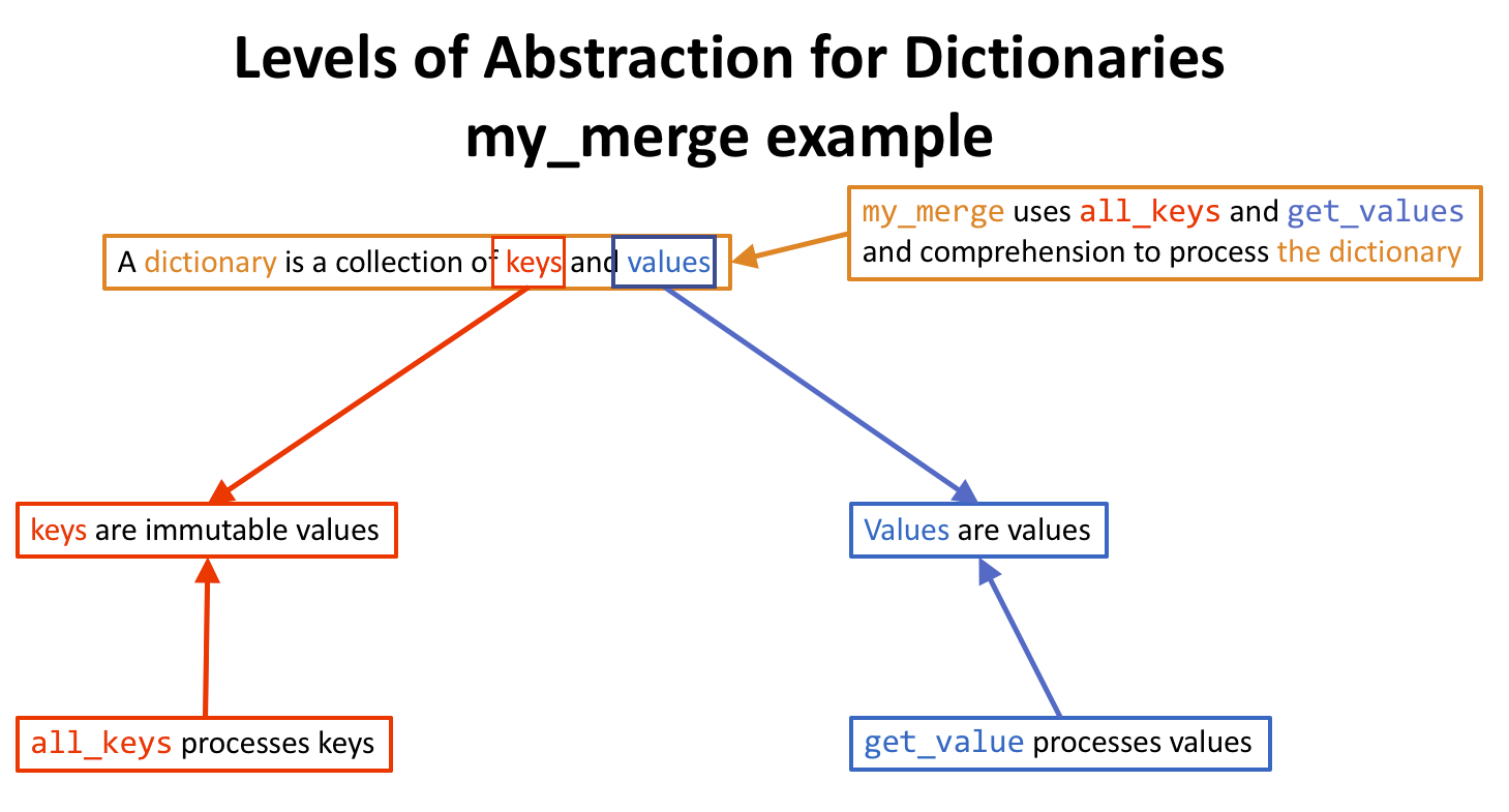5 3 Dictionary And Set Comprehensions Runestone Interactive Overview